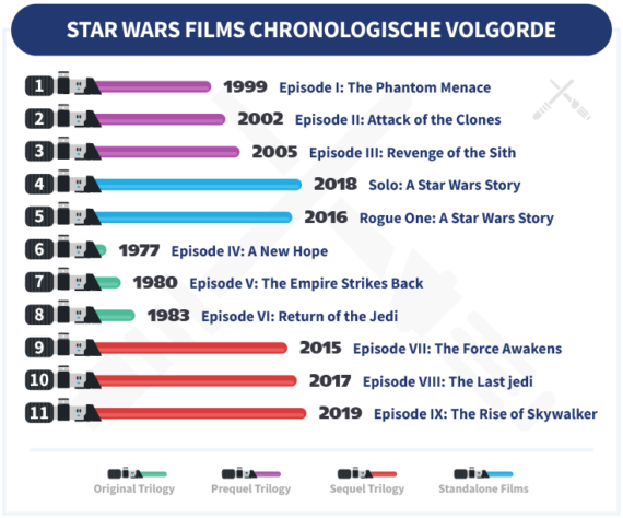 Star Wars-films en -series kijken? Dit is de juiste volgorde! - VPNGids.nl