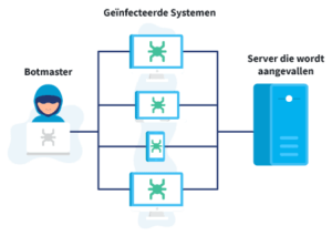 Distributed Denial-of-Service: DDoS-aanvallen uitgelegd